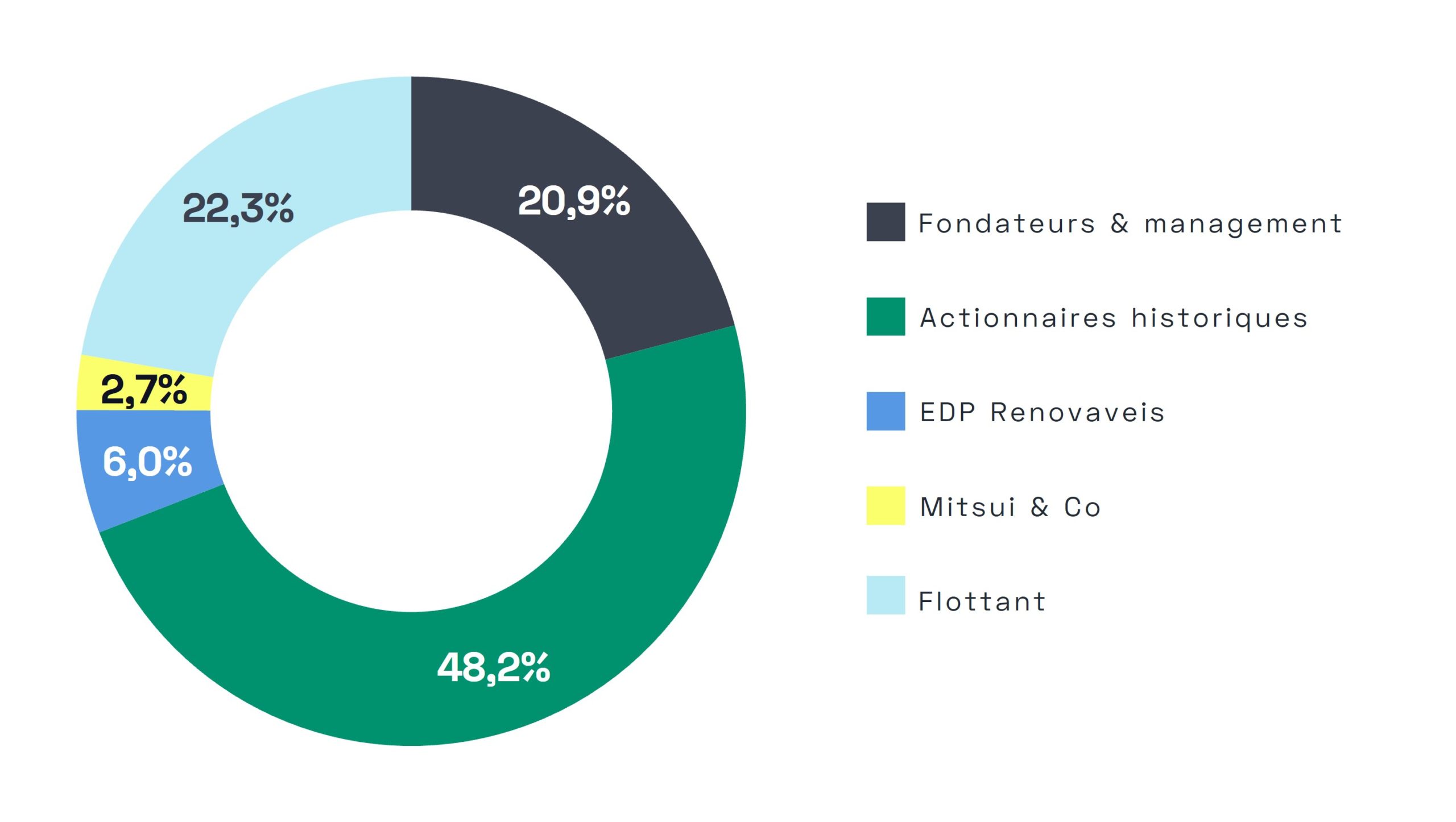 Titre & actionnariat